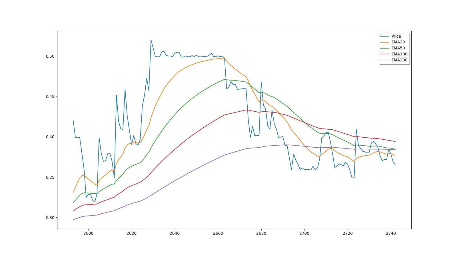 BitMart Token Exponential Moving Averages