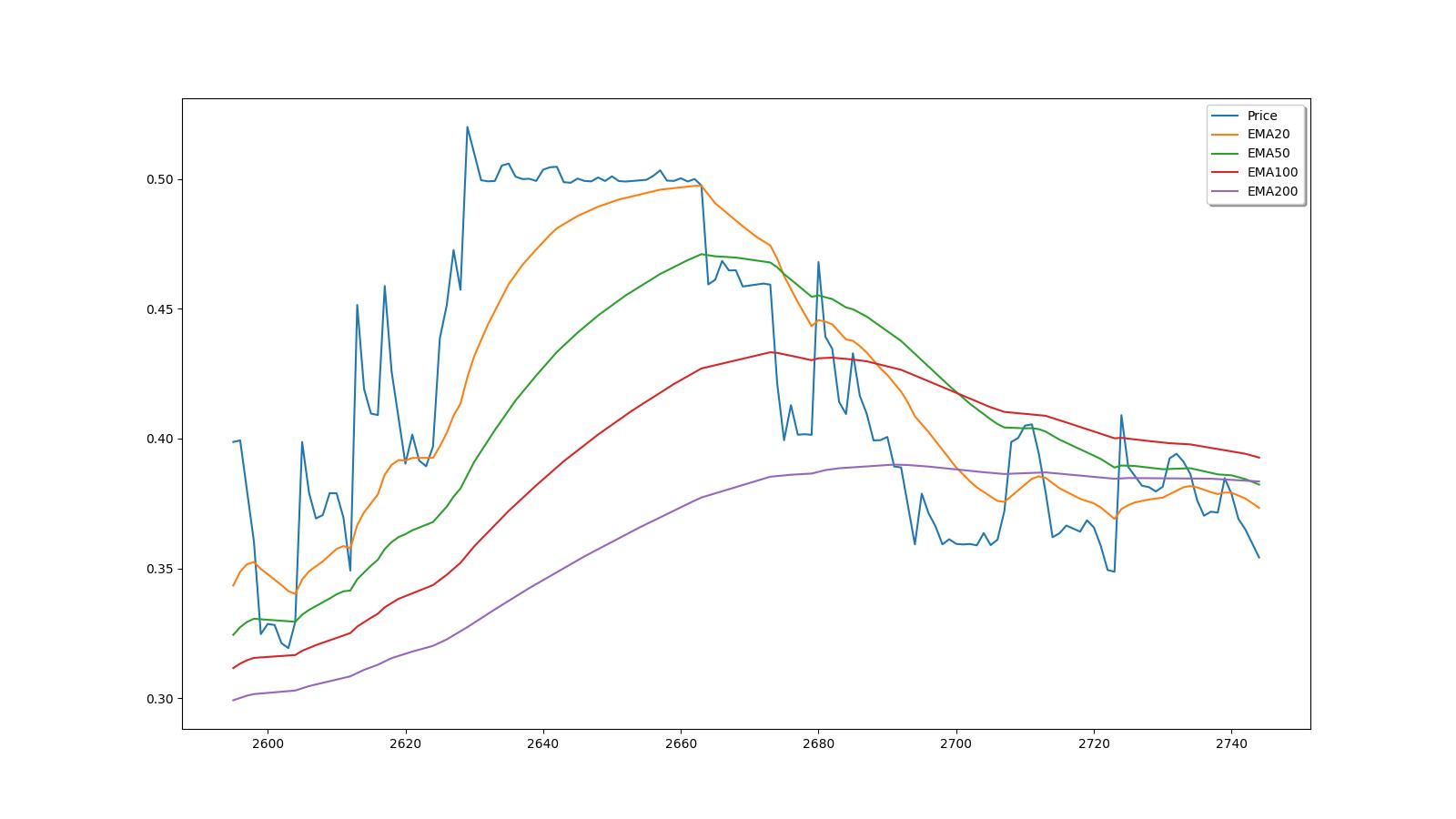 BitMart Token Exponential Moving Averages