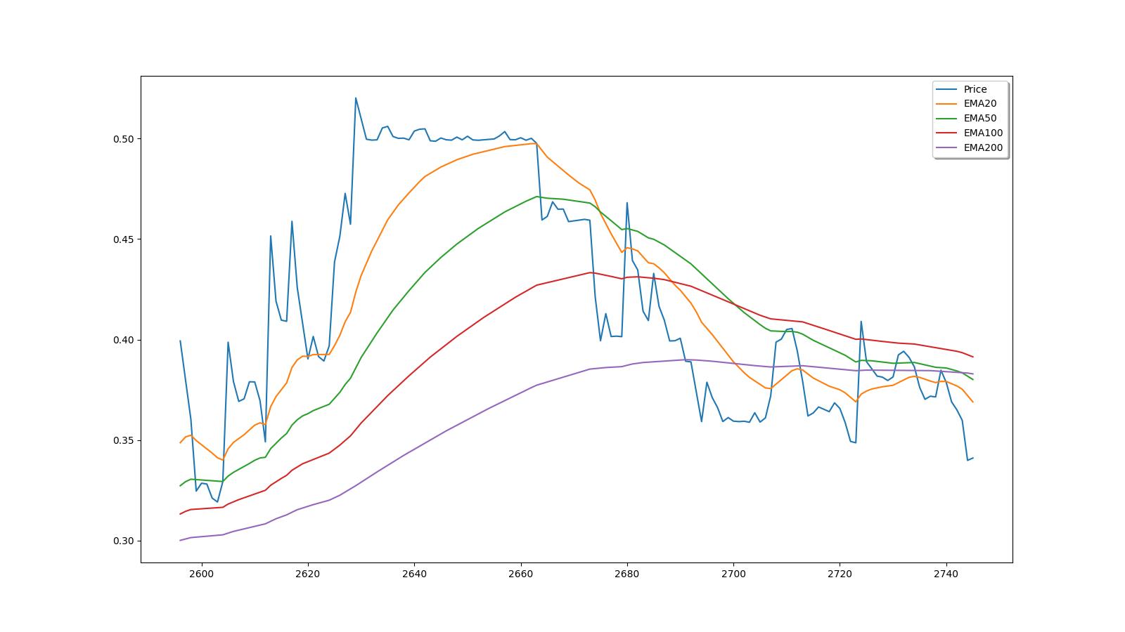 BitMart Token Exponential Moving Averages