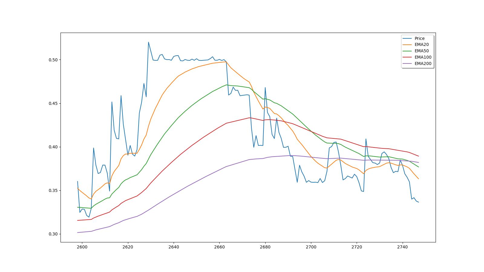 BitMart Token Exponential Moving Averages