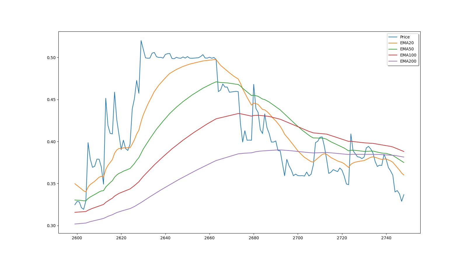 BitMart Token Exponential Moving Averages