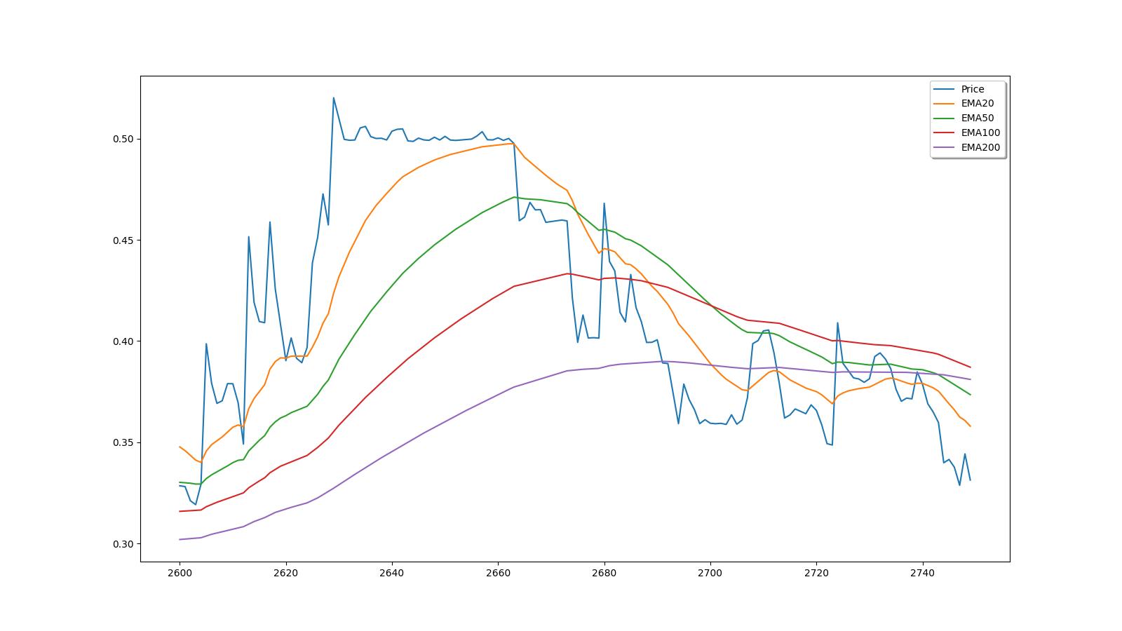 BitMart Token Exponential Moving Averages
