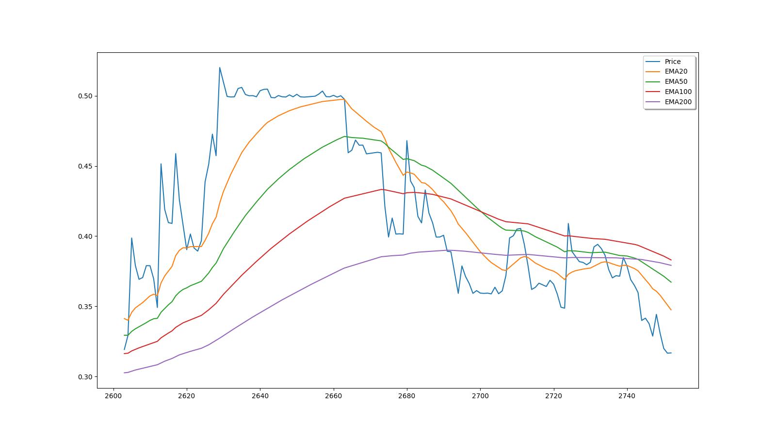 BitMart Token Exponential Moving Averages