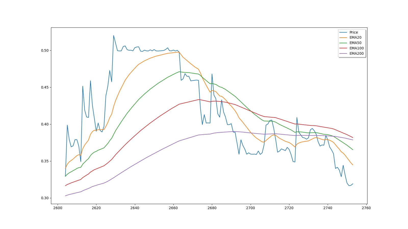 BitMart Token Exponential Moving Averages