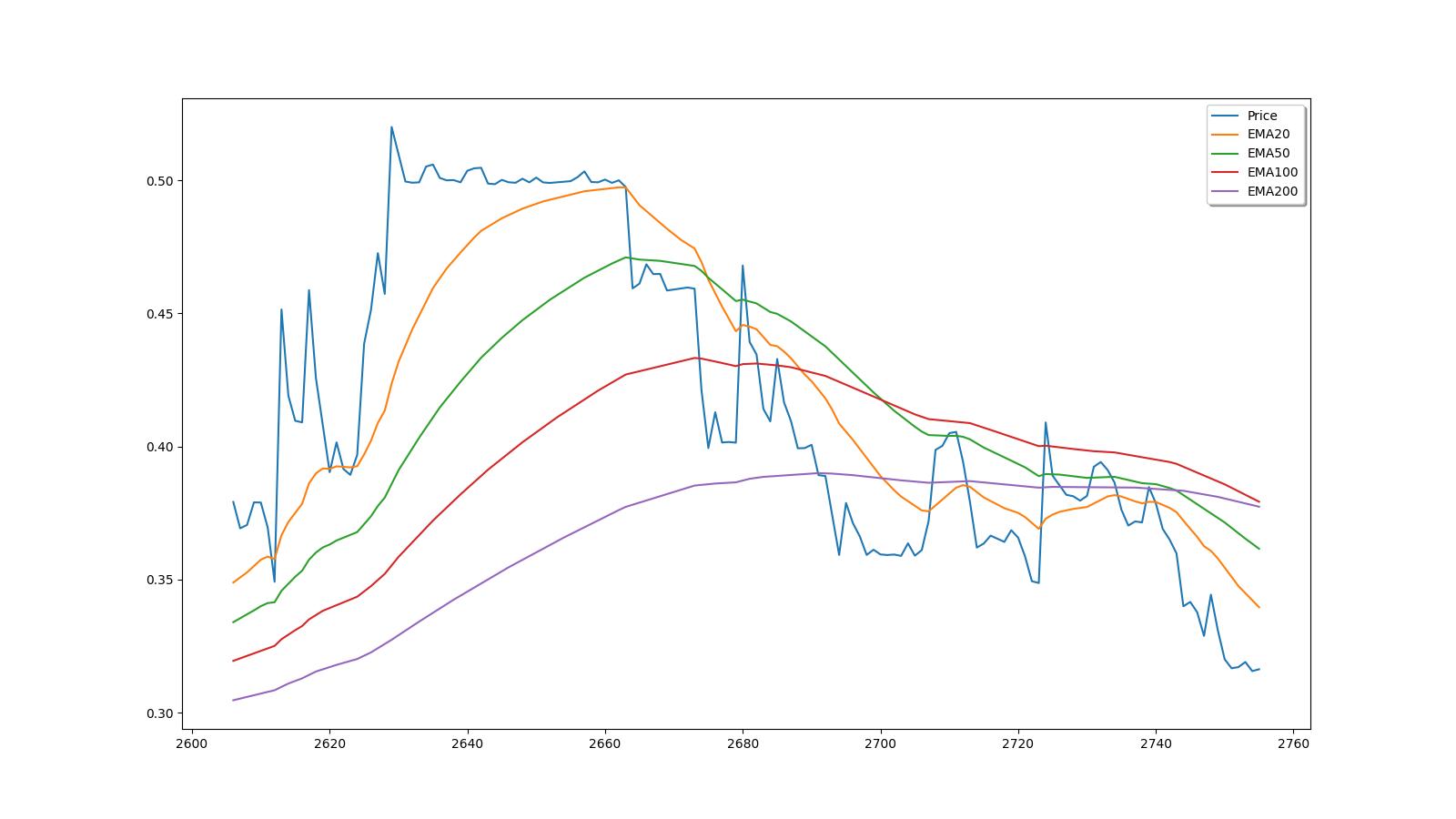 BitMart Token Exponential Moving Averages