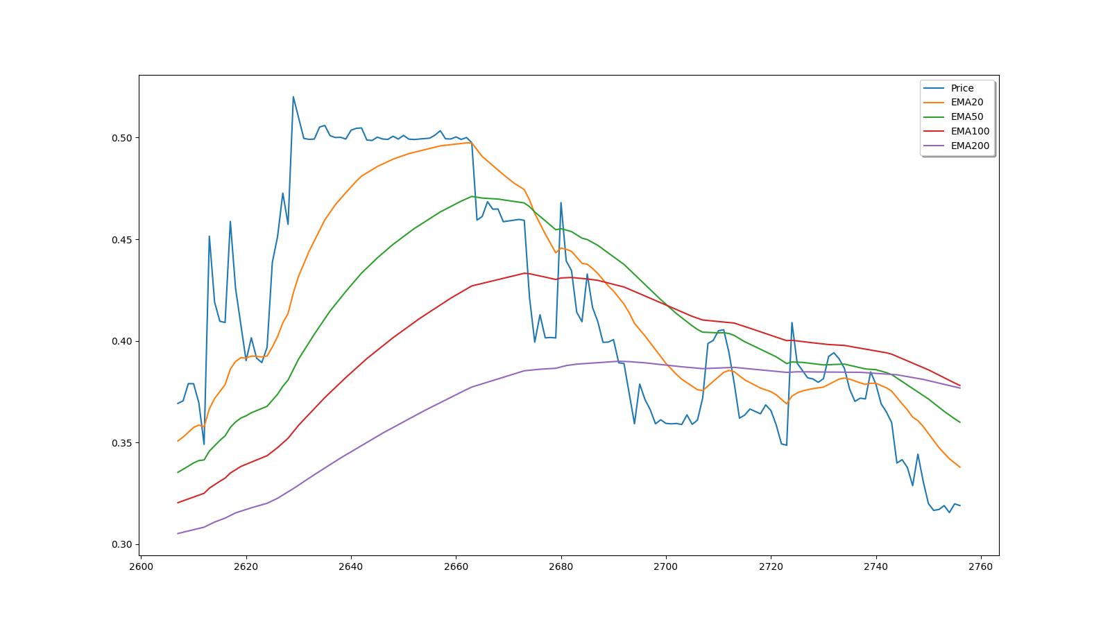 BitMart Token Exponential Moving Averages