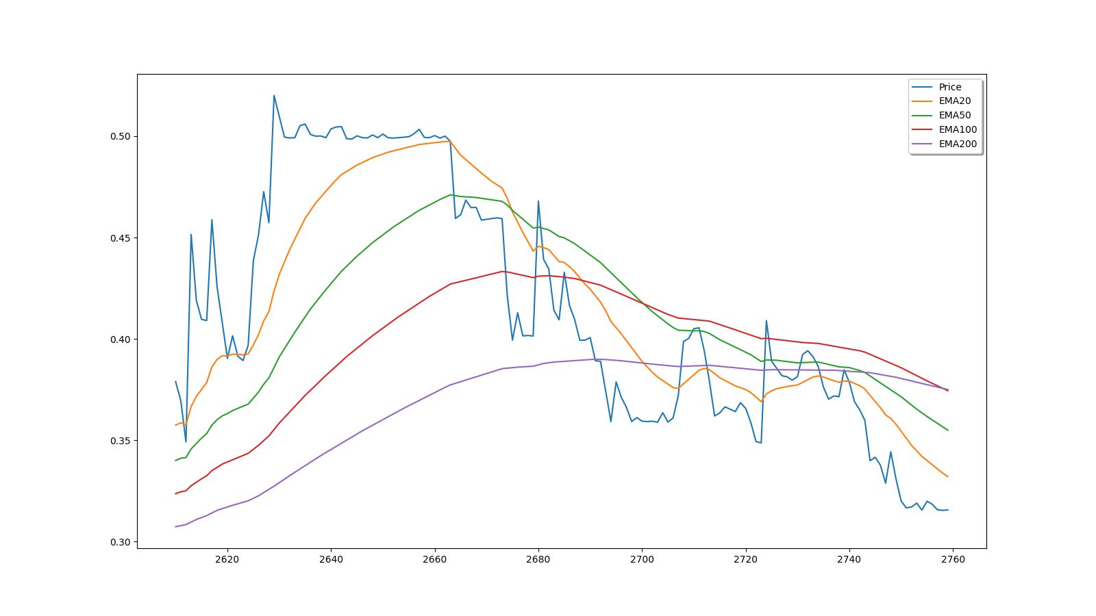 BitMart Token Exponential Moving Averages
