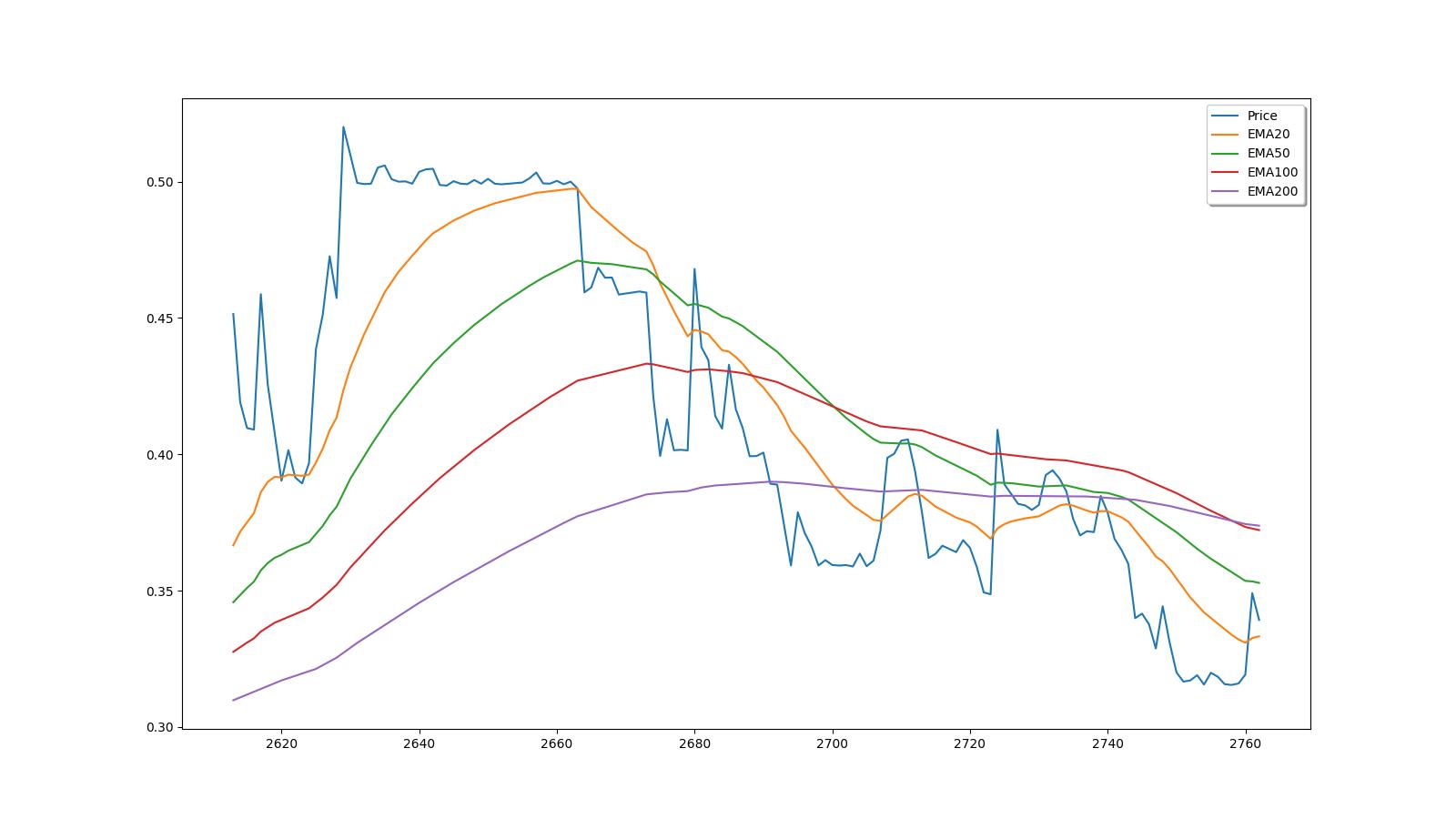 BitMart Token Exponential Moving Averages