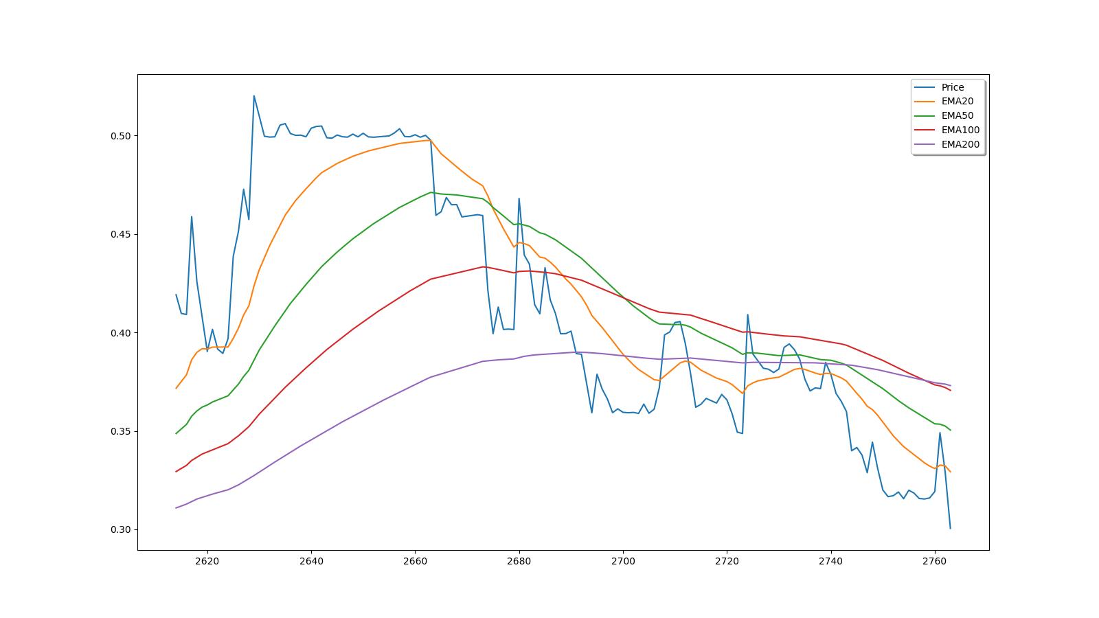 BitMart Token Exponential Moving Averages