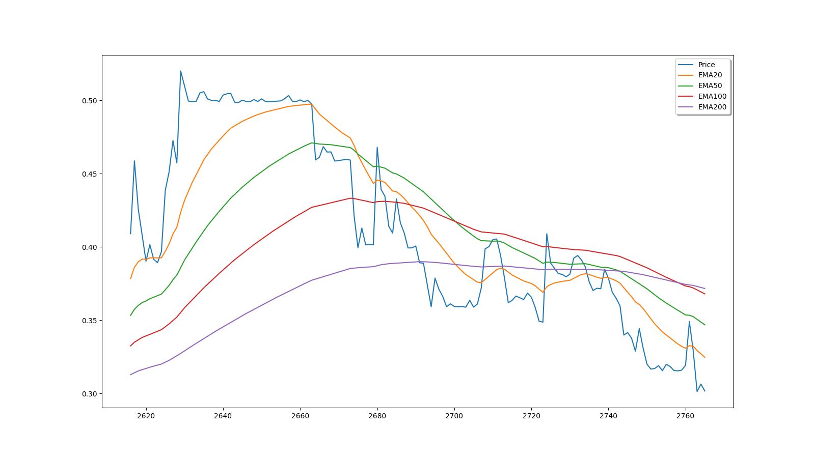BitMart Token Exponential Moving Averages