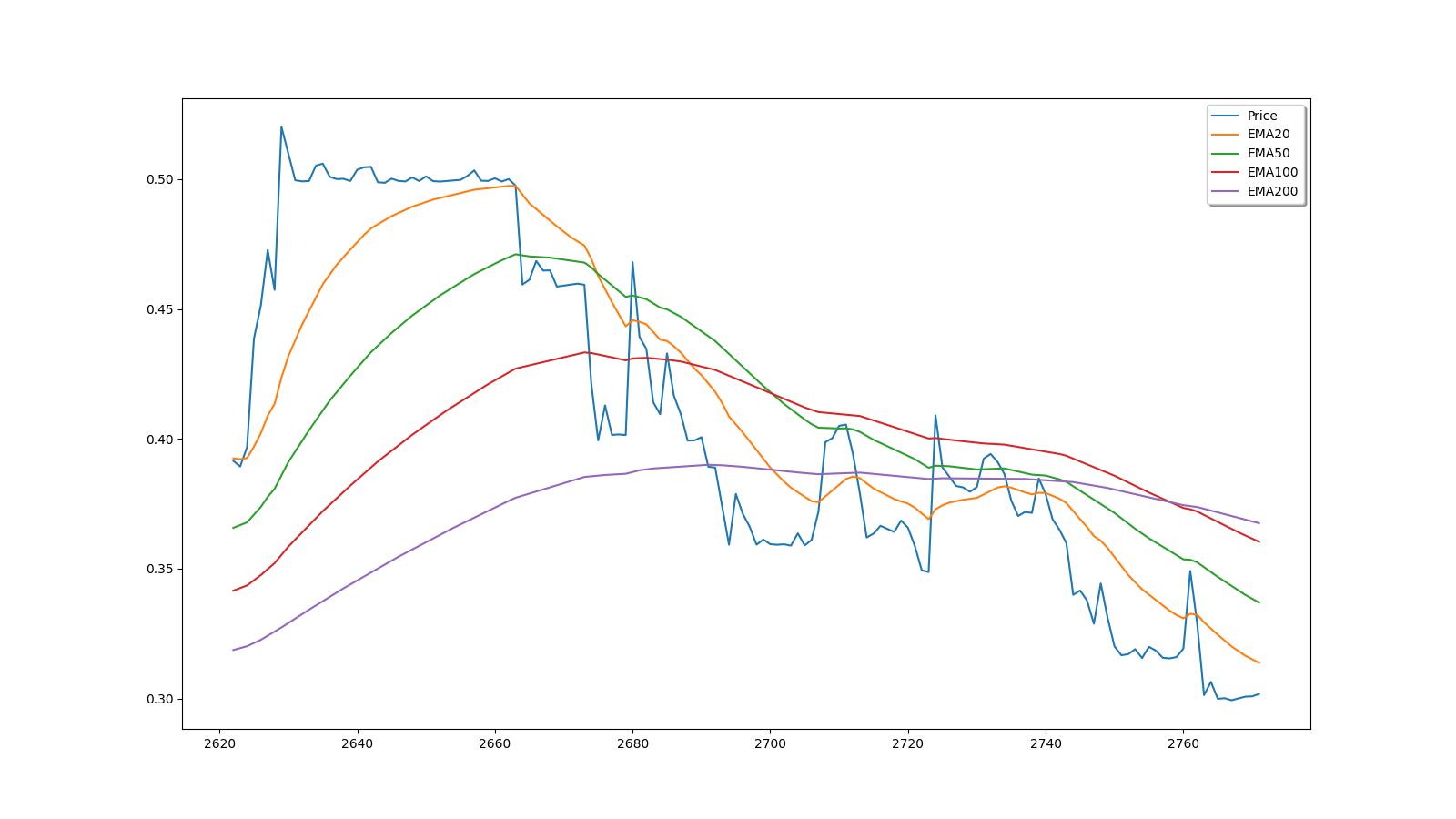BitMart Token Exponential Moving Averages