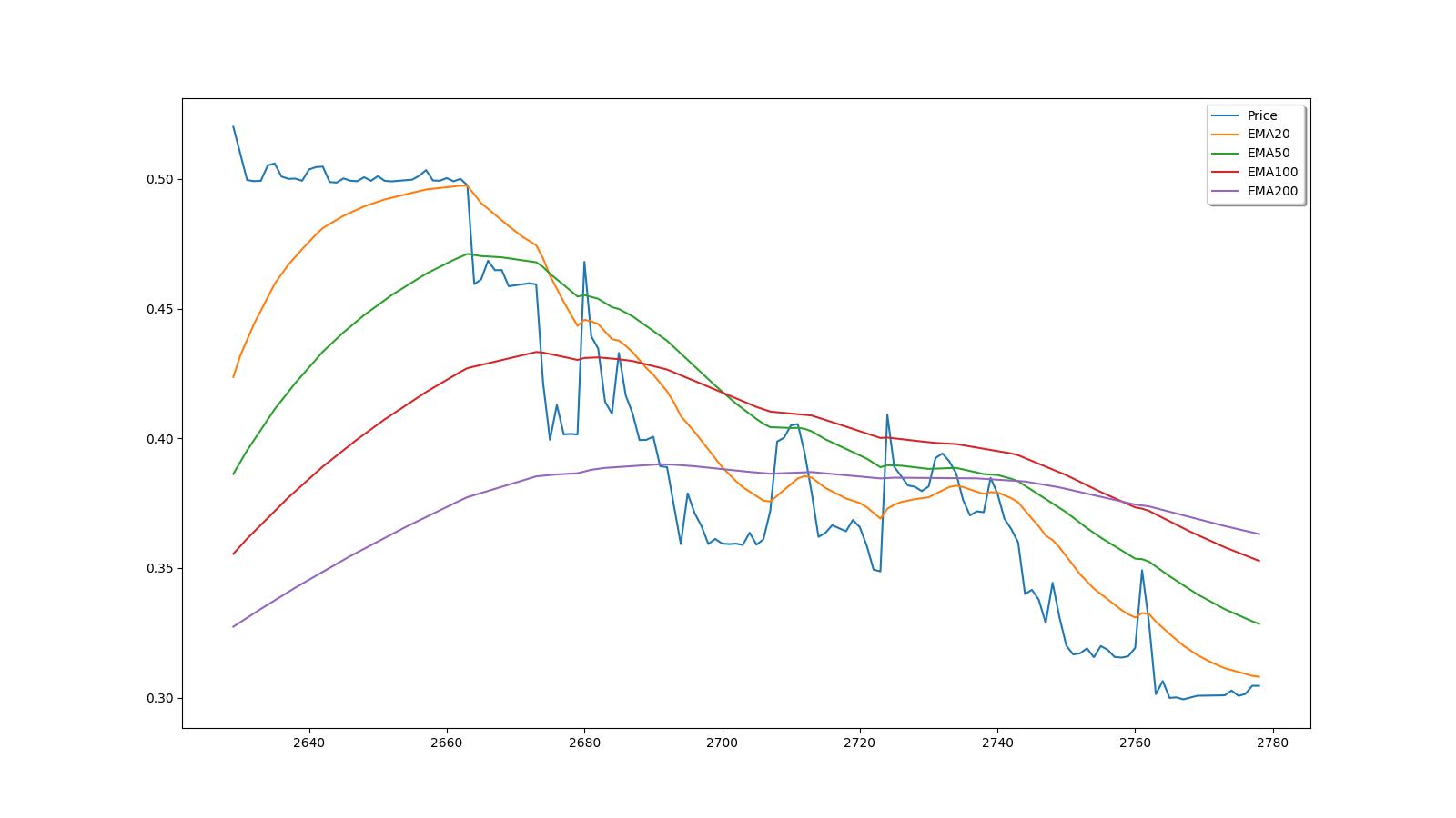 BitMart Token Exponential Moving Averages