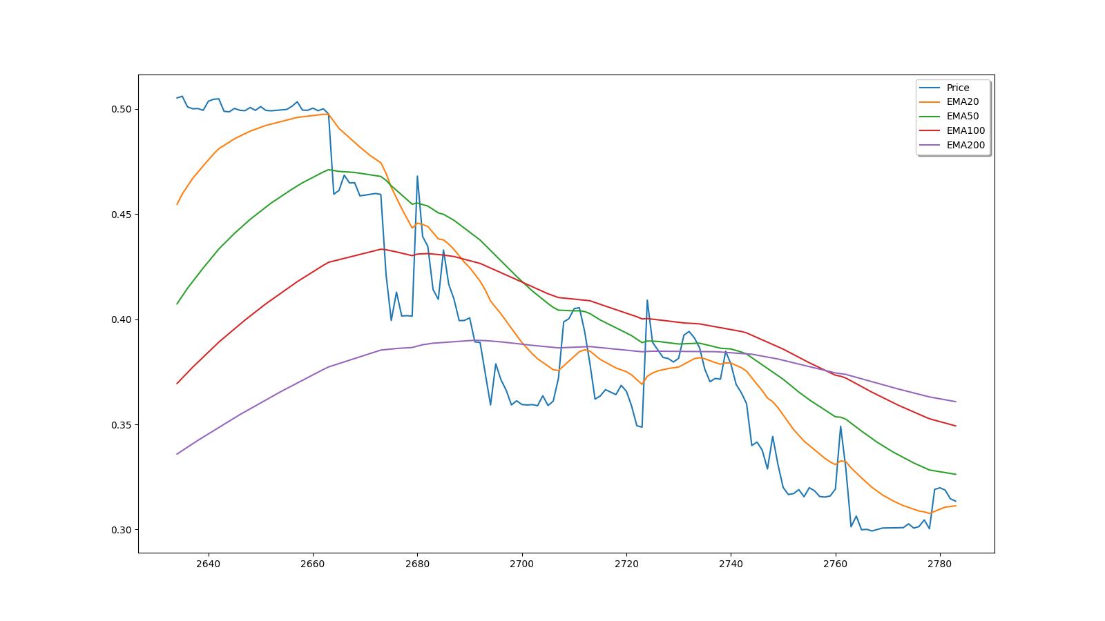 BitMart Token Exponential Moving Averages