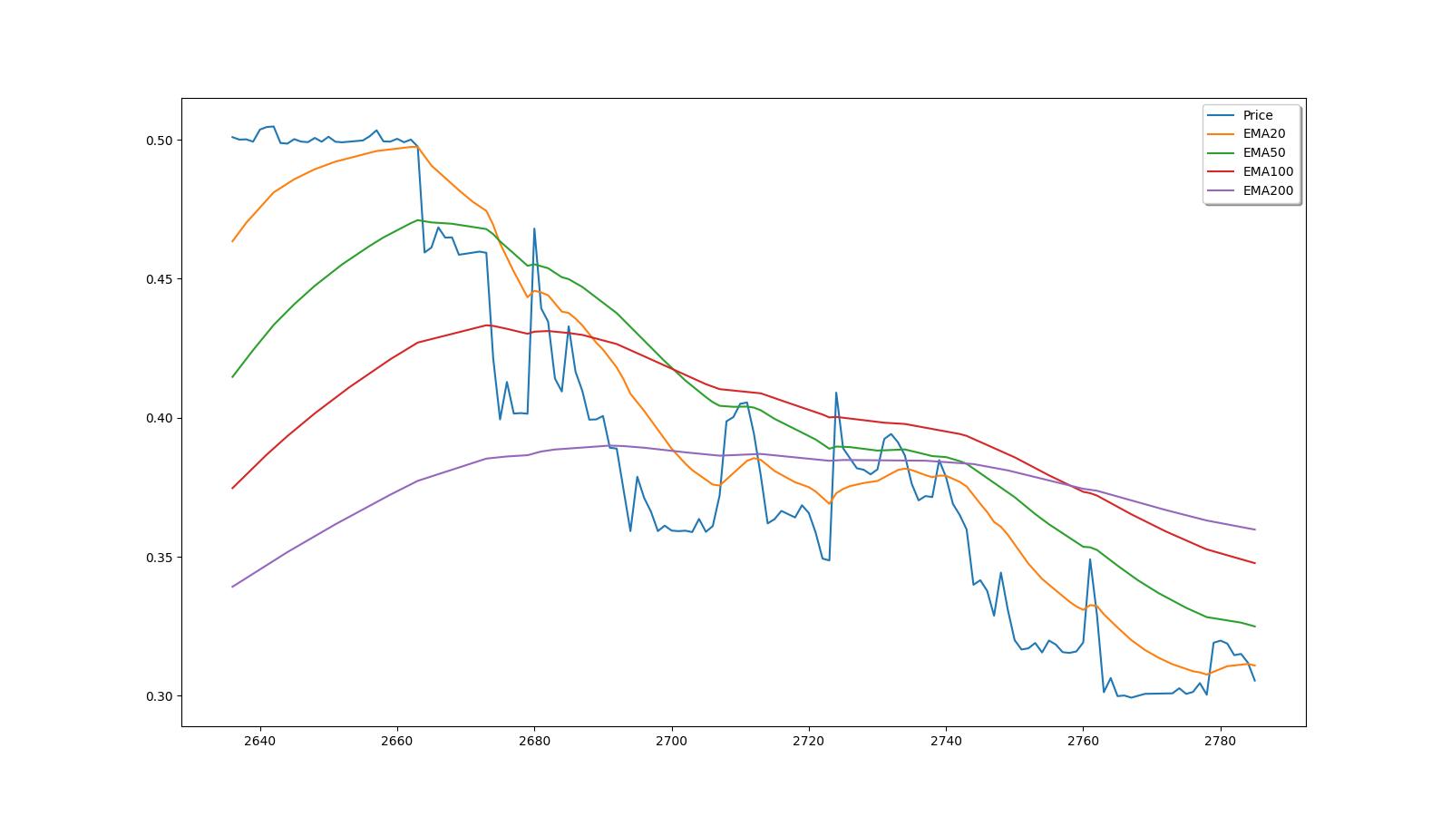 BitMart Token Exponential Moving Averages