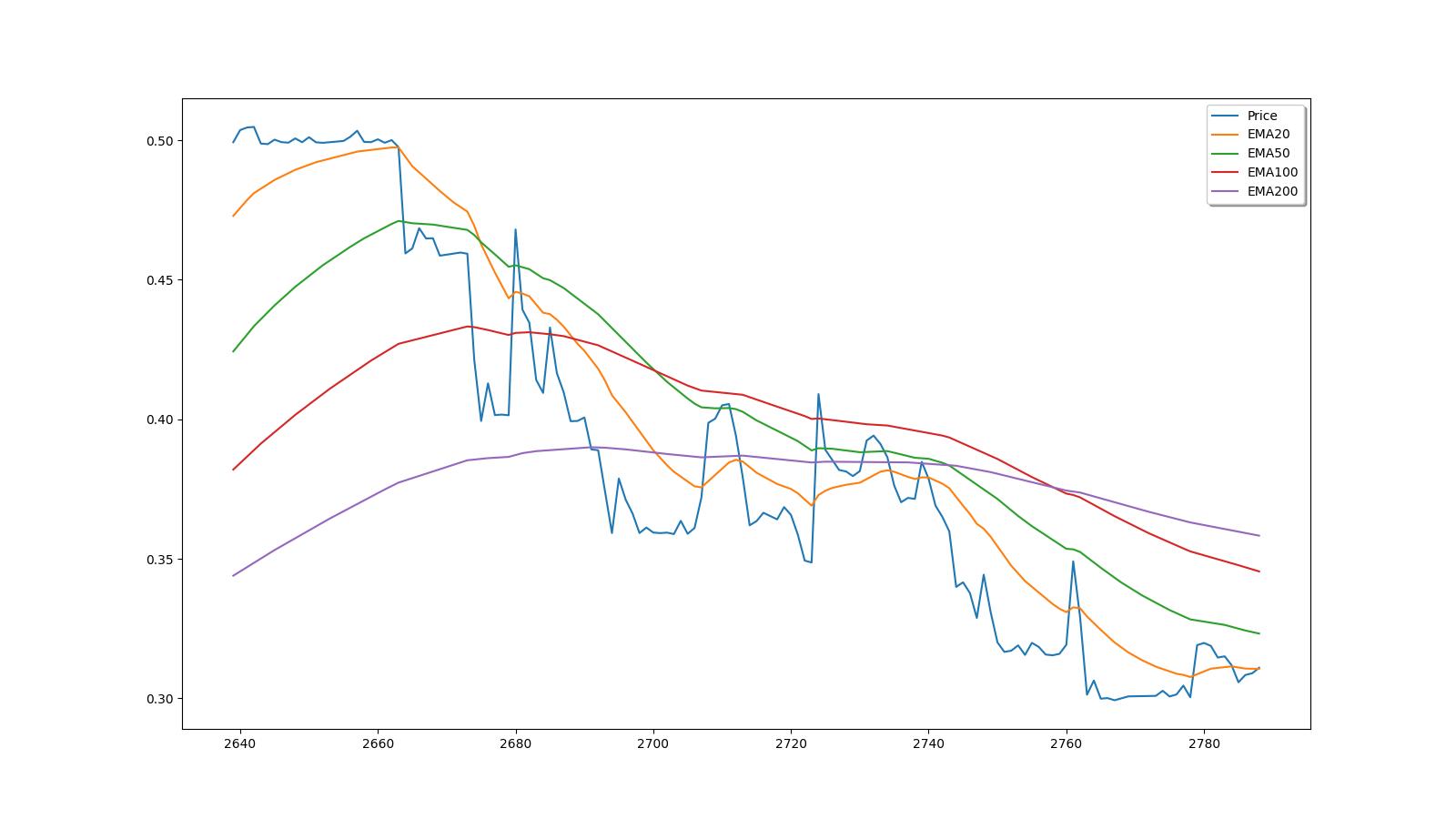 BitMart Token Exponential Moving Averages