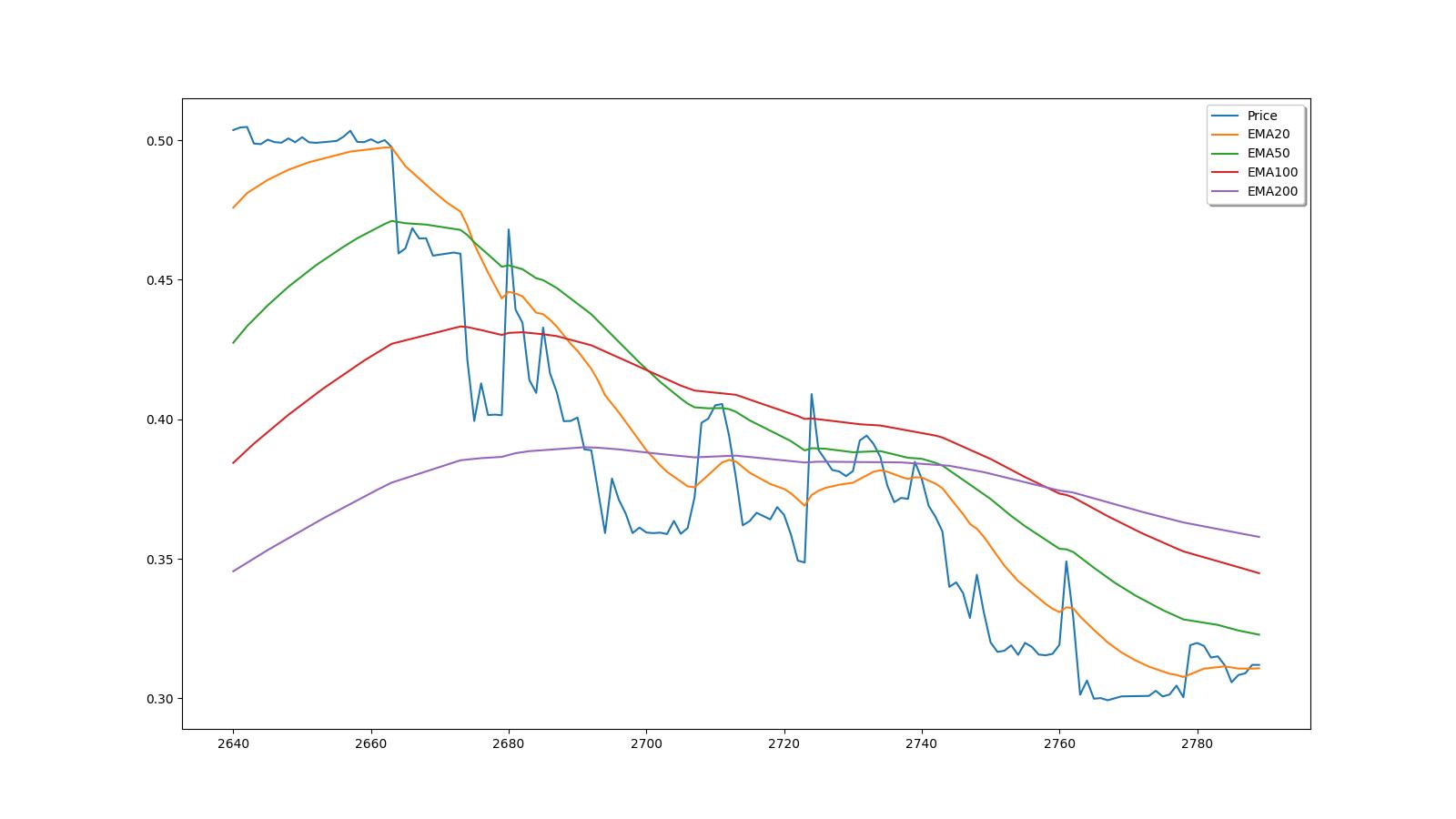 BitMart Token Exponential Moving Averages