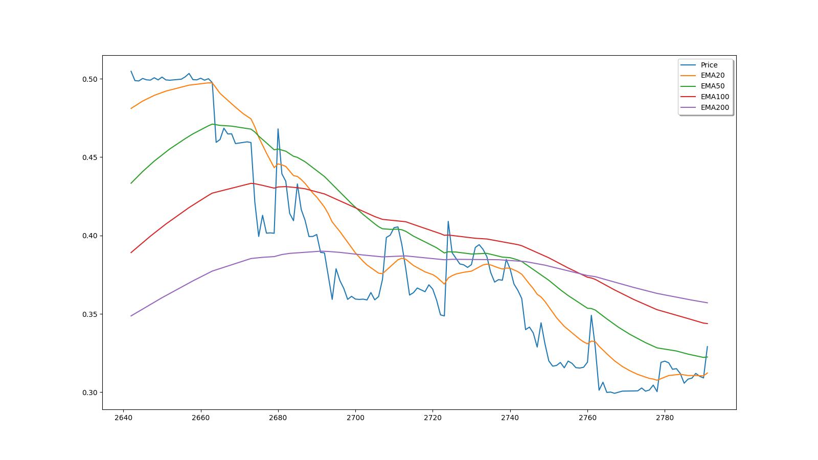 BitMart Token Exponential Moving Averages
