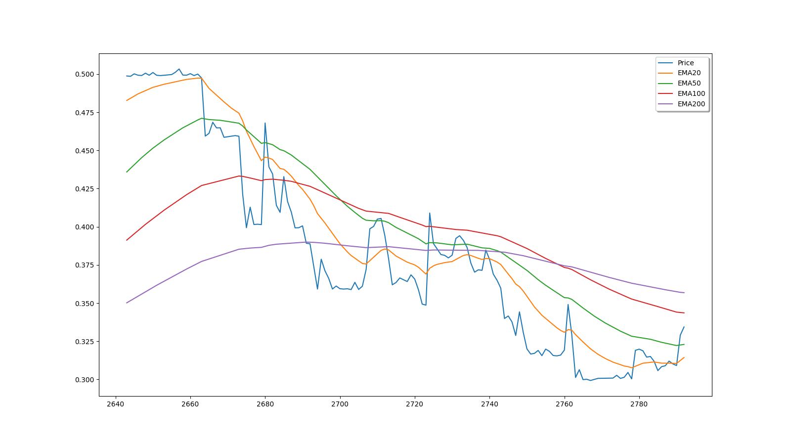 BitMart Token Exponential Moving Averages