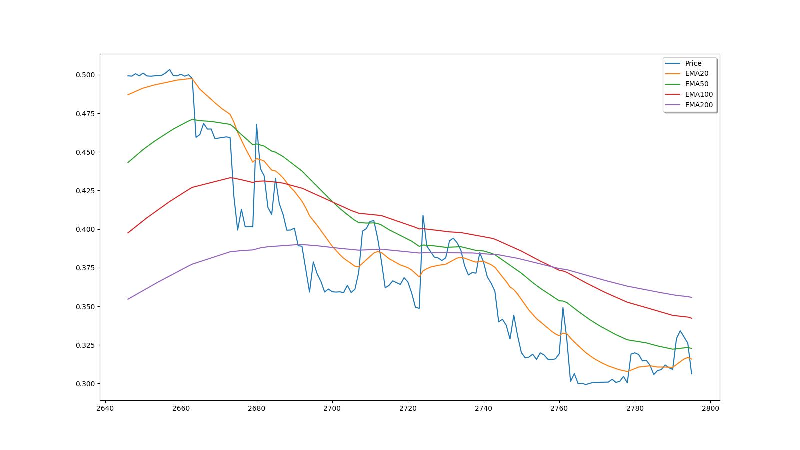BitMart Token Exponential Moving Averages