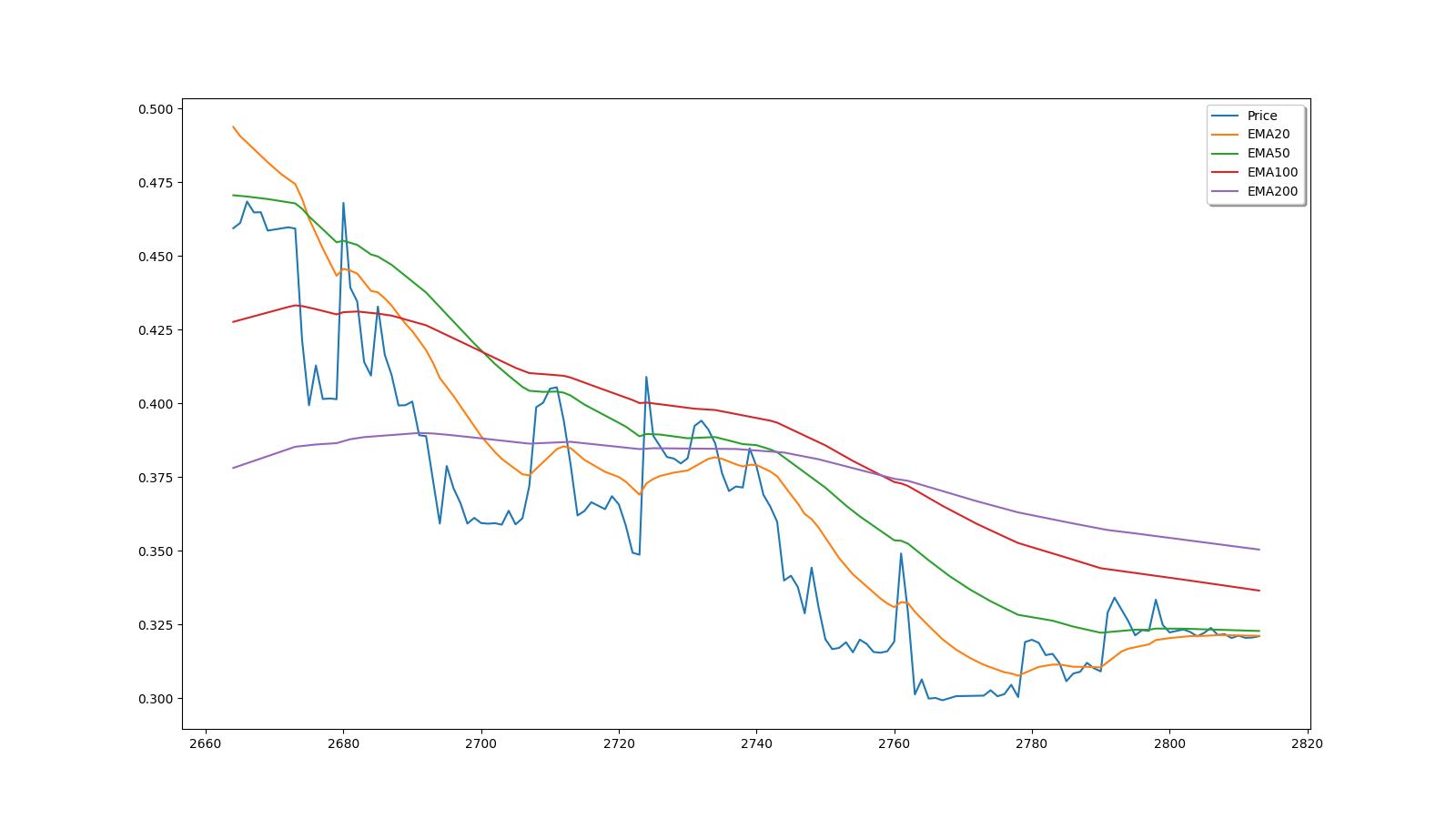 BitMart Token Exponential Moving Averages