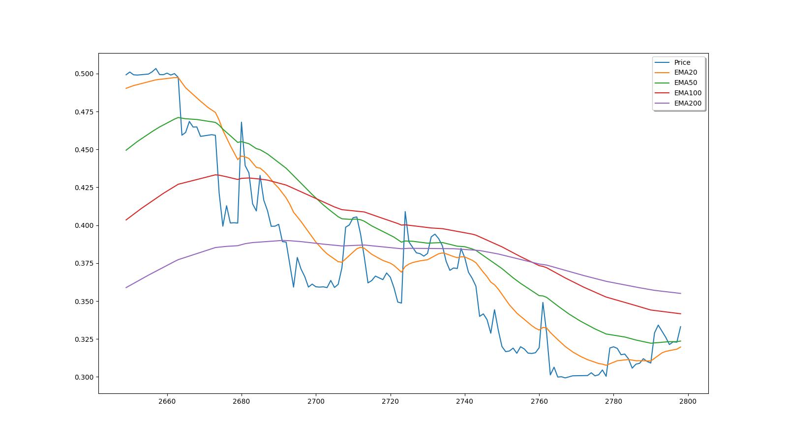 BitMart Token Exponential Moving Averages