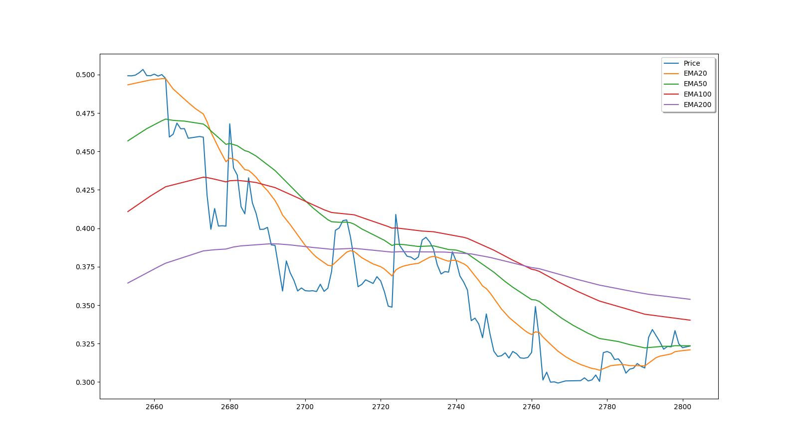 BitMart Token Exponential Moving Averages