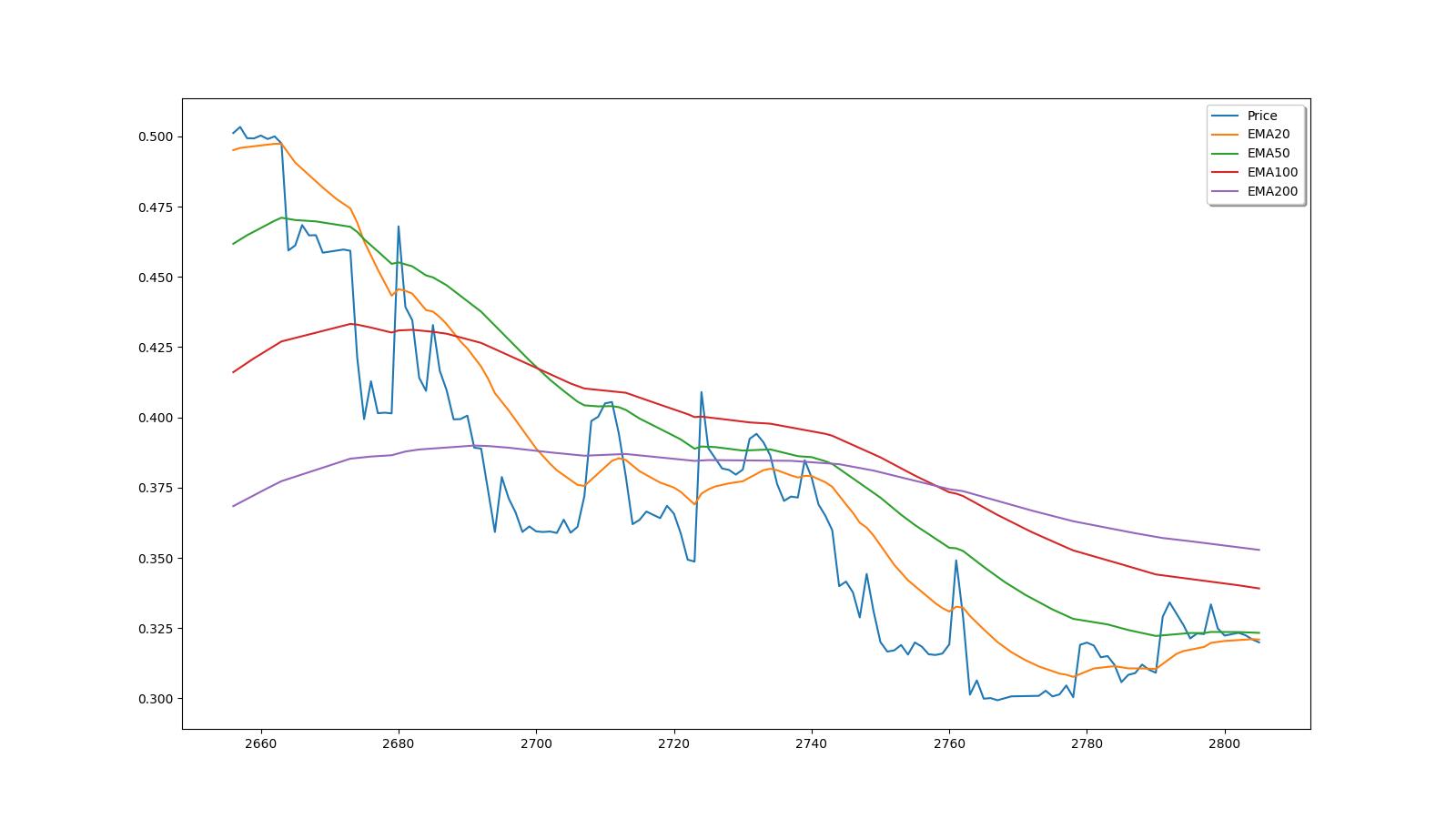 BitMart Token Exponential Moving Averages