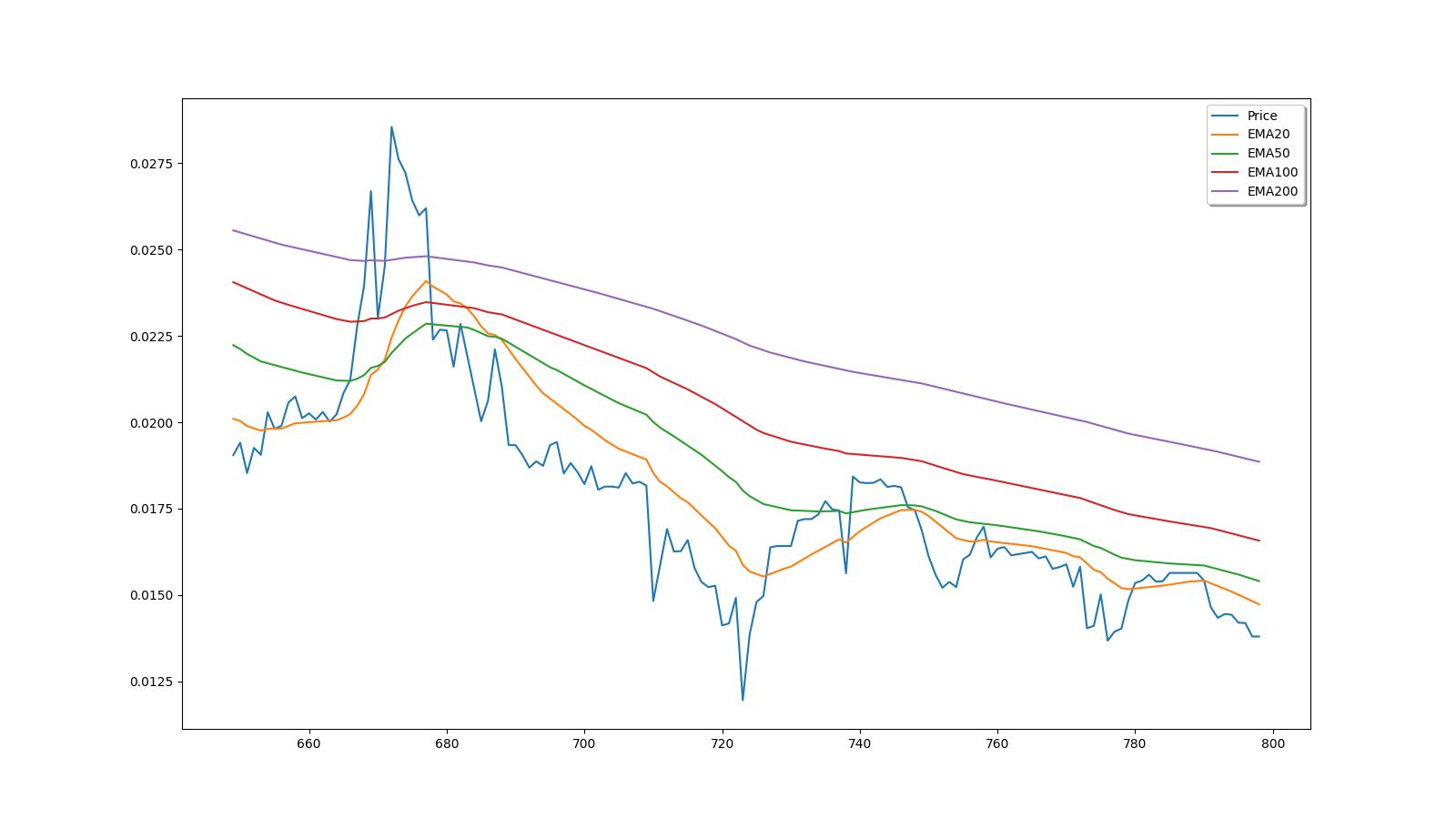 ASD Exponential Moving Averages