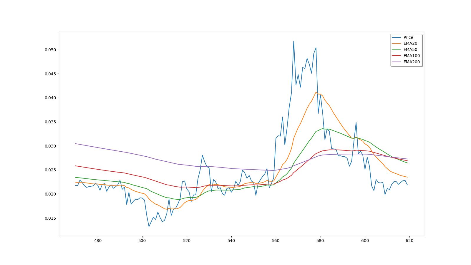 ASD Exponential Moving Averages