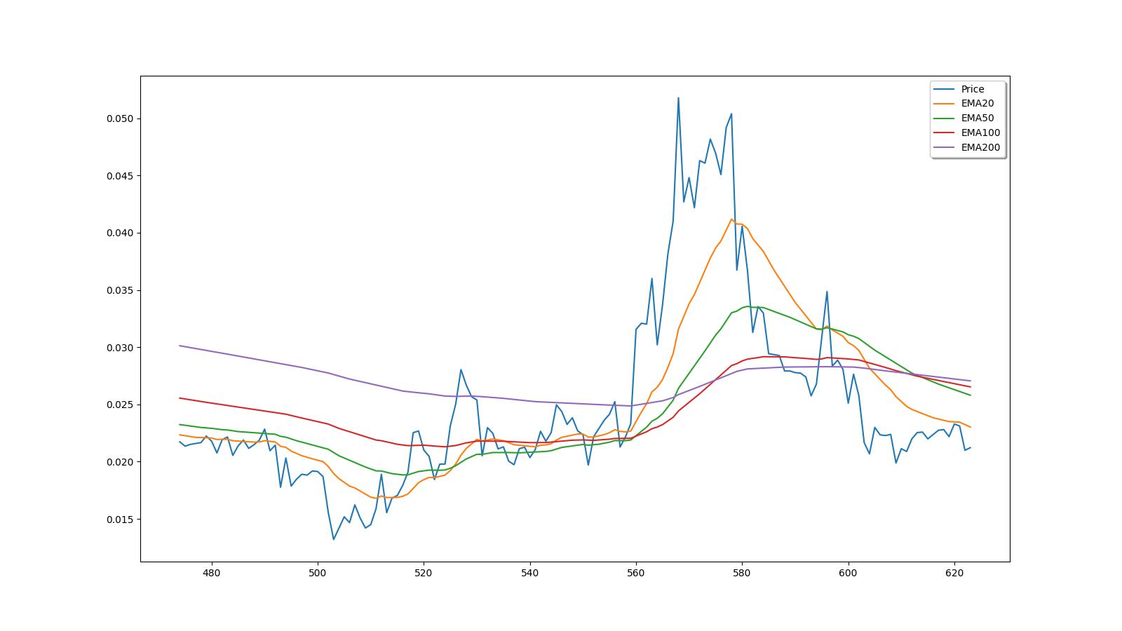 ASD Exponential Moving Averages