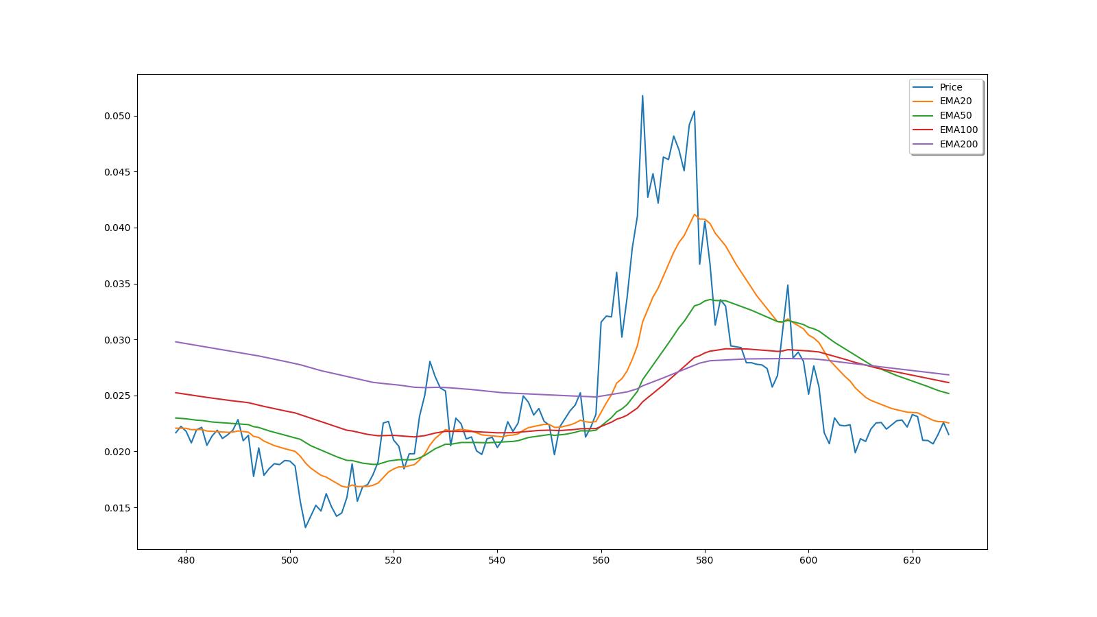 ASD Exponential Moving Averages