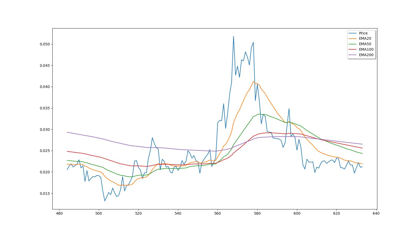 ASD Exponential Moving Averages