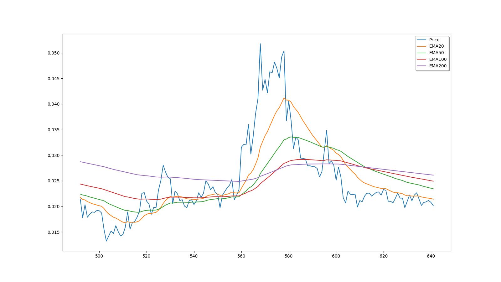 ASD Exponential Moving Averages