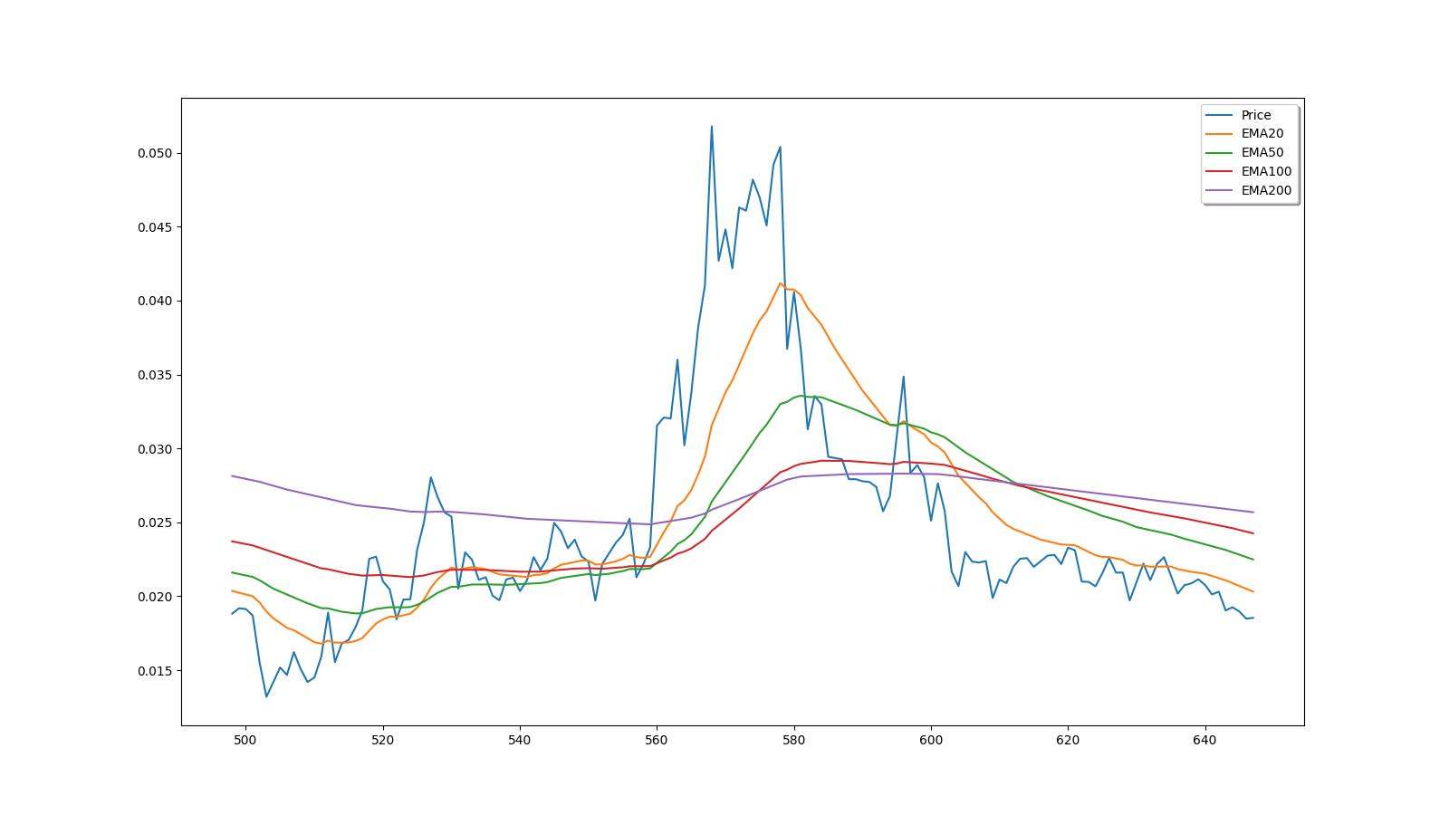 ASD Exponential Moving Averages