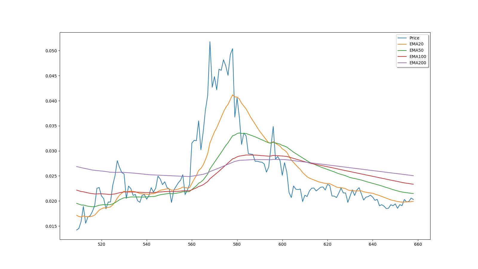 ASD Exponential Moving Averages