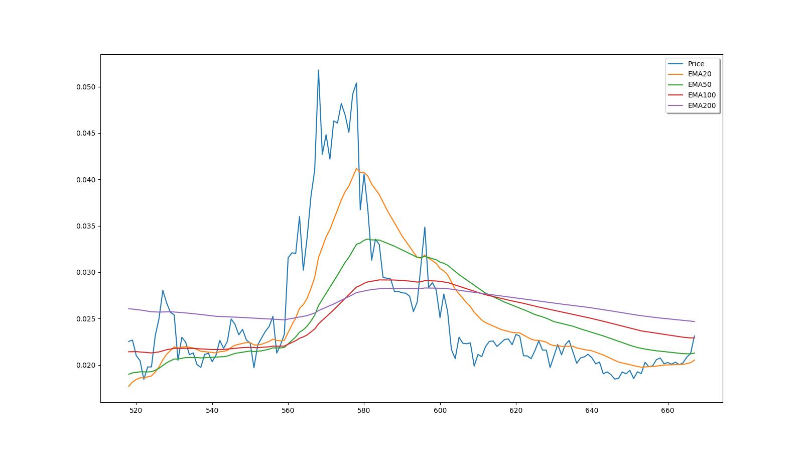 ASD Exponential Moving Averages