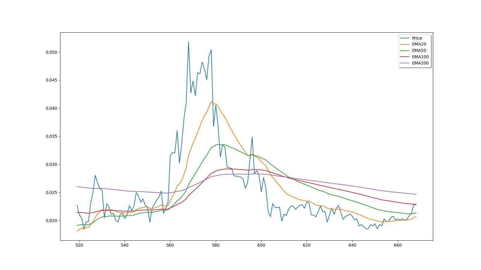 ASD Exponential Moving Averages