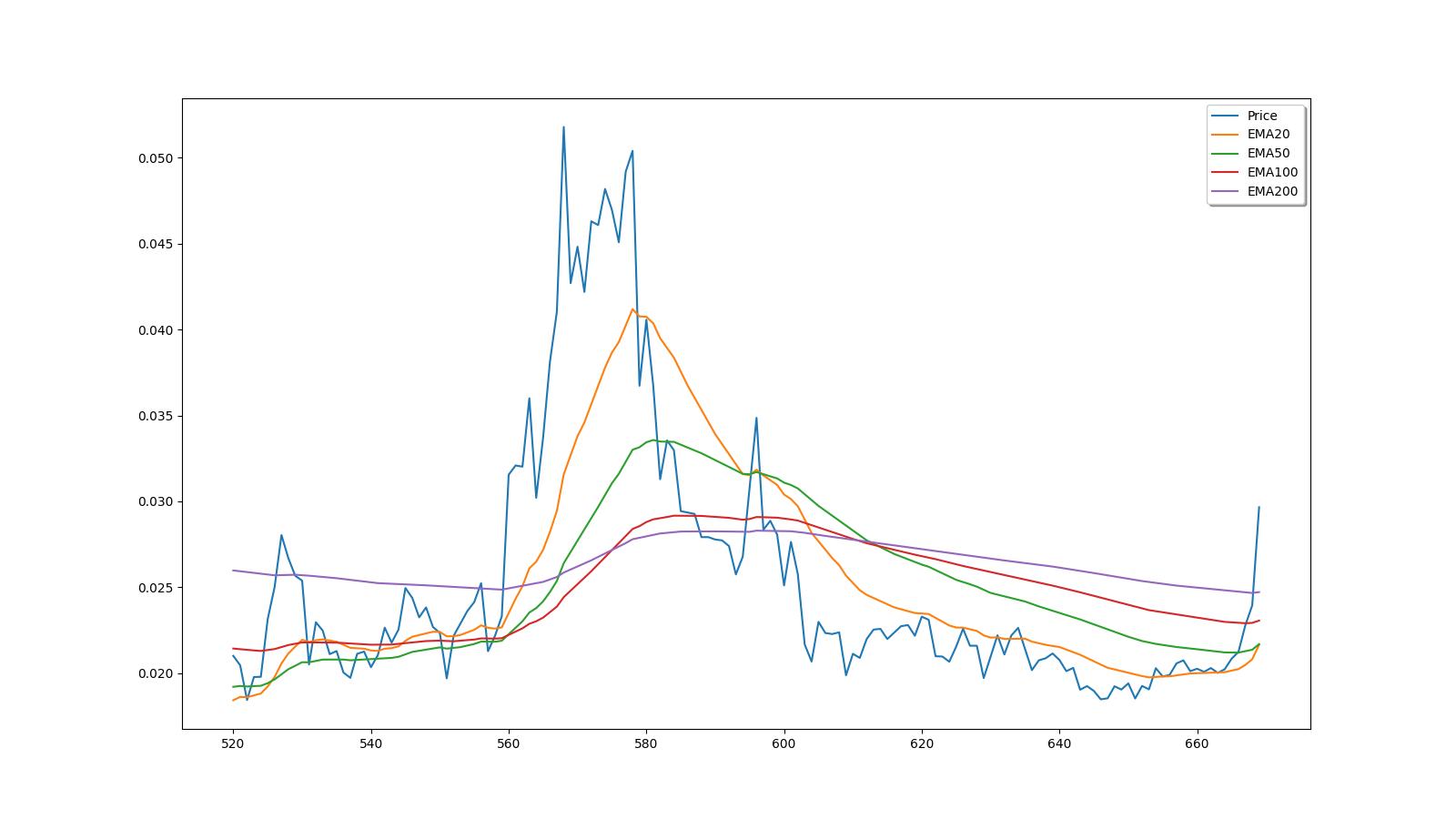 ASD Exponential Moving Averages