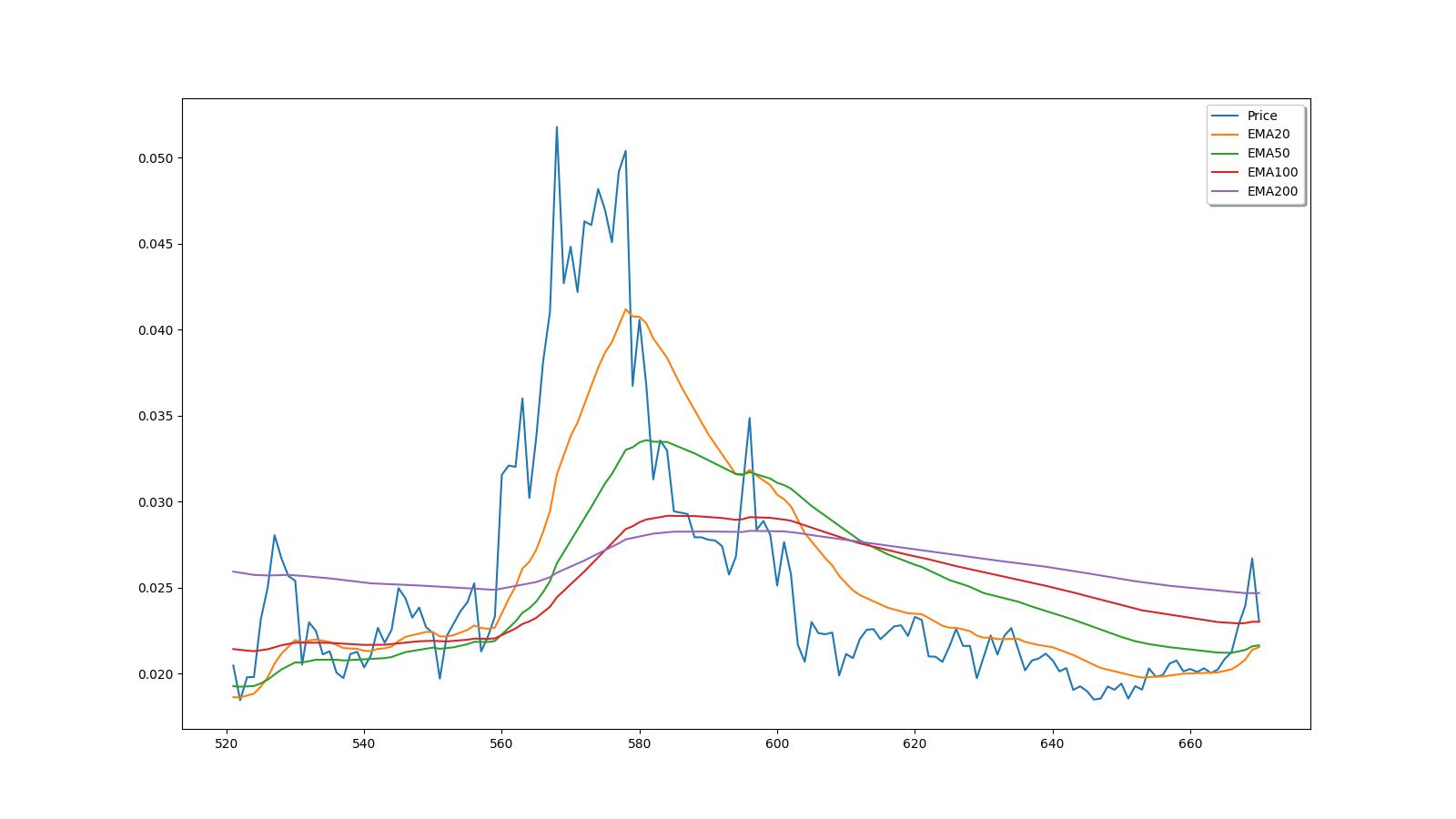 ASD Exponential Moving Averages