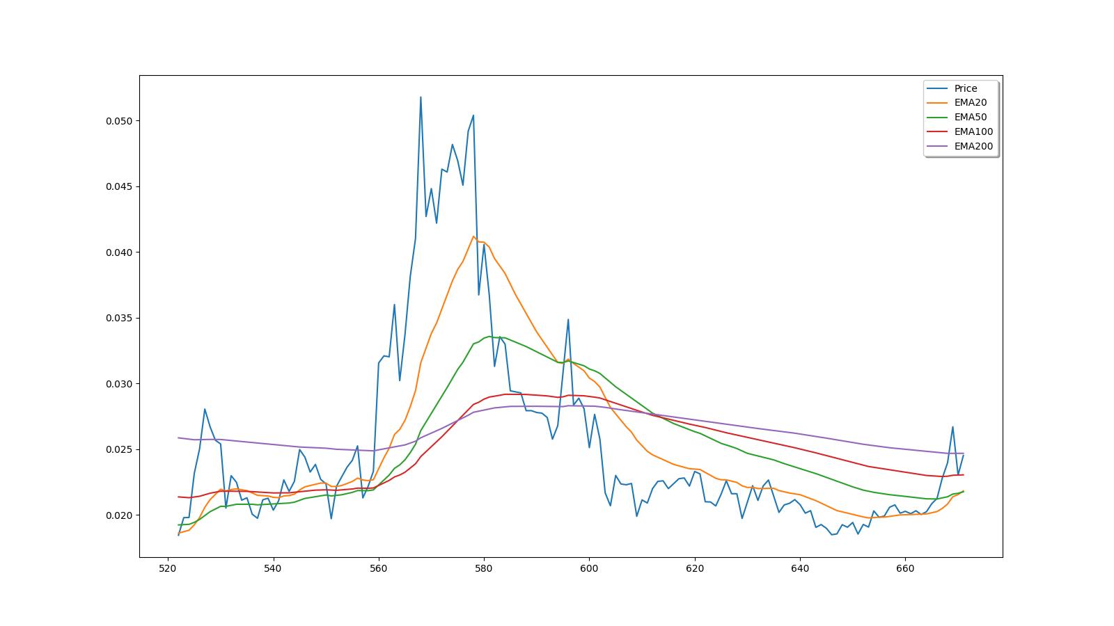 ASD Exponential Moving Averages