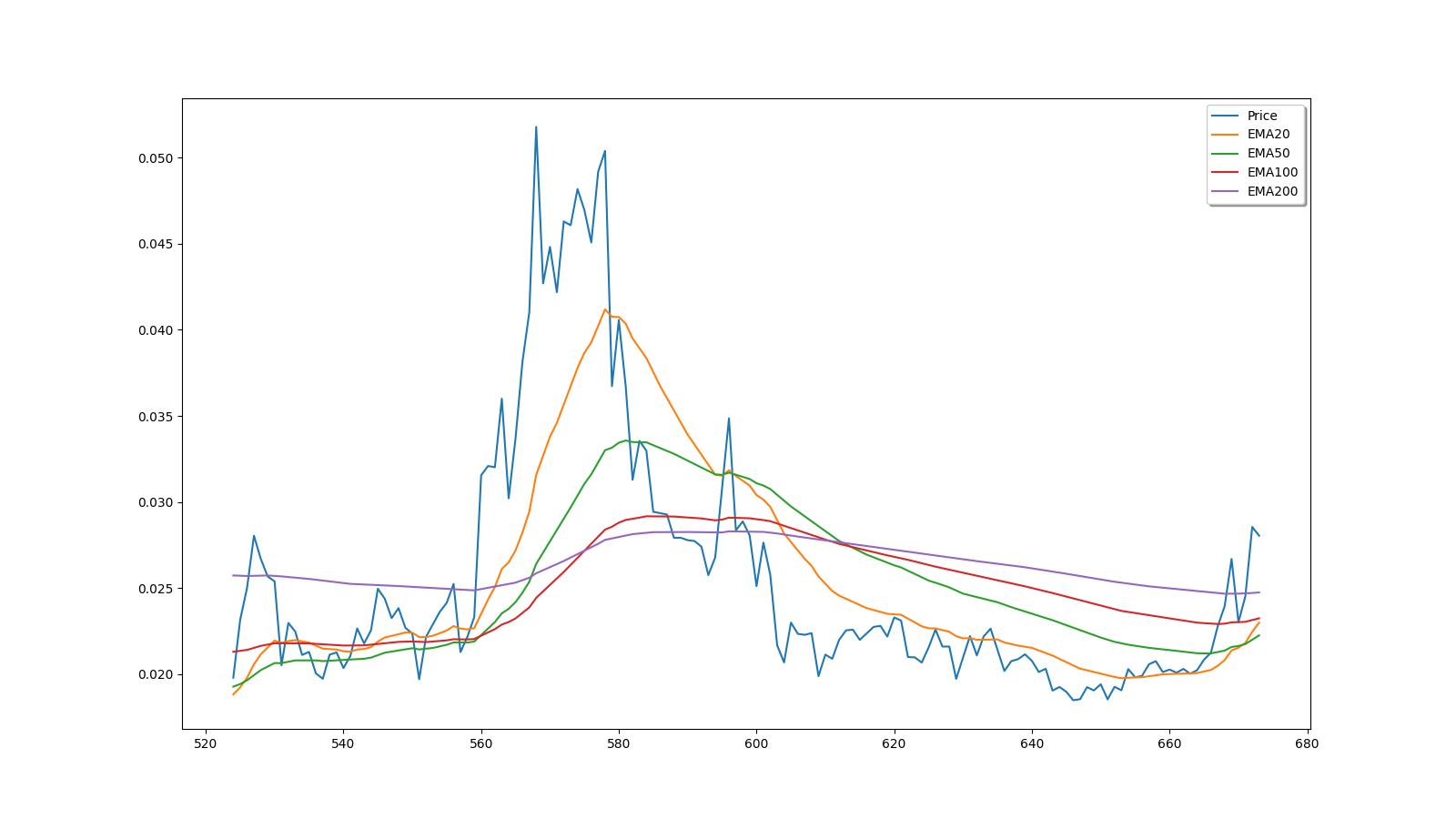 ASD Exponential Moving Averages