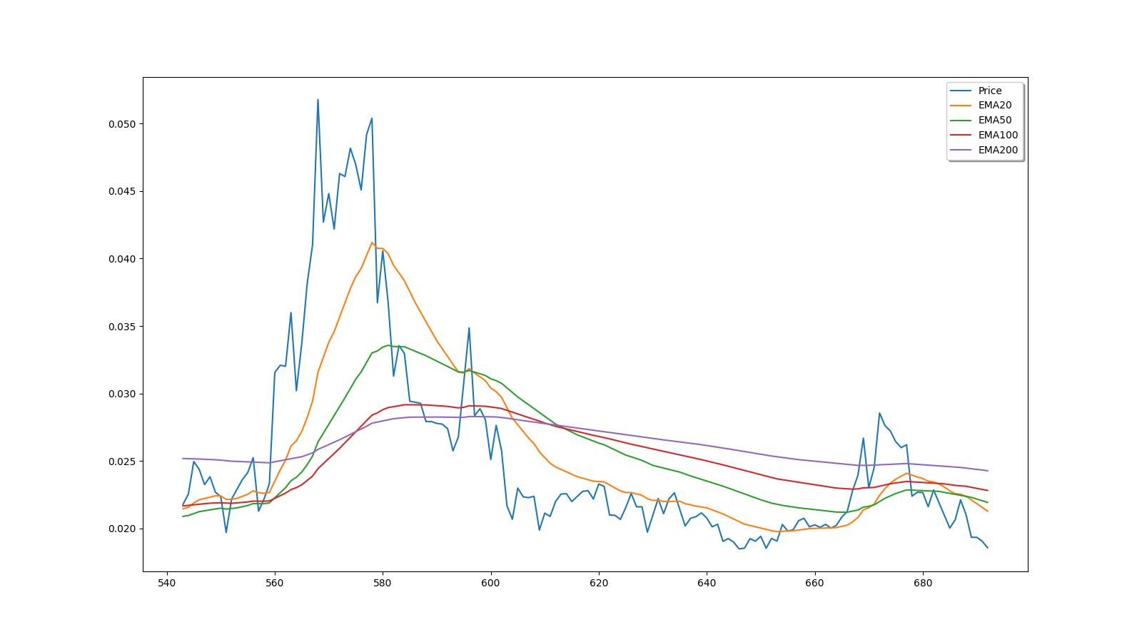 ASD Exponential Moving Averages