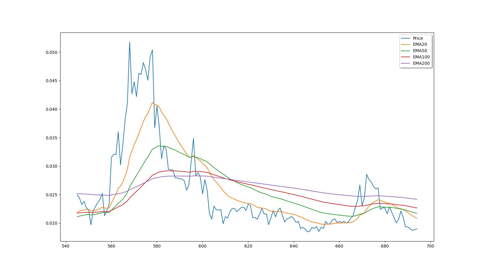 ASD Exponential Moving Averages