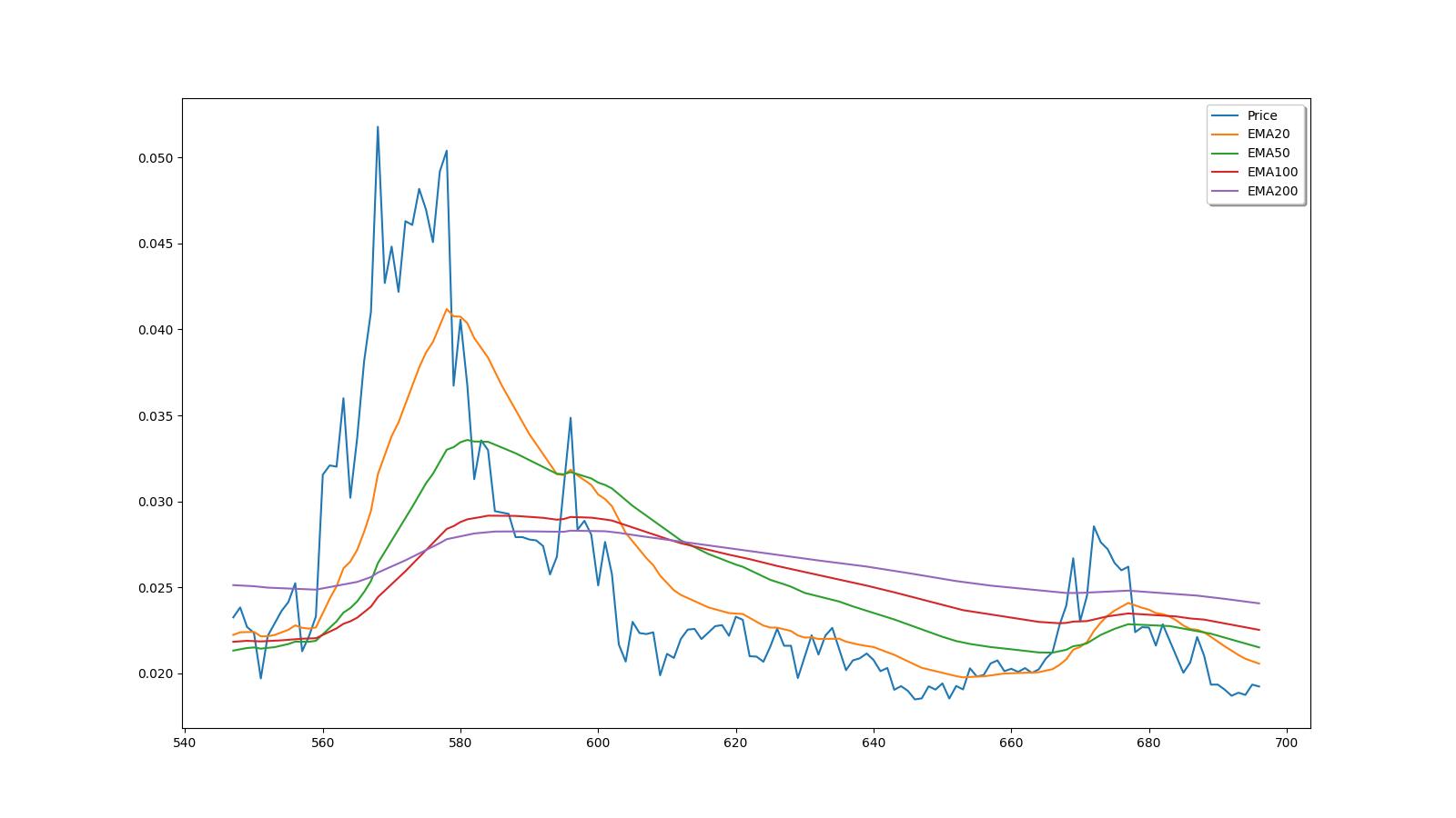 ASD Exponential Moving Averages