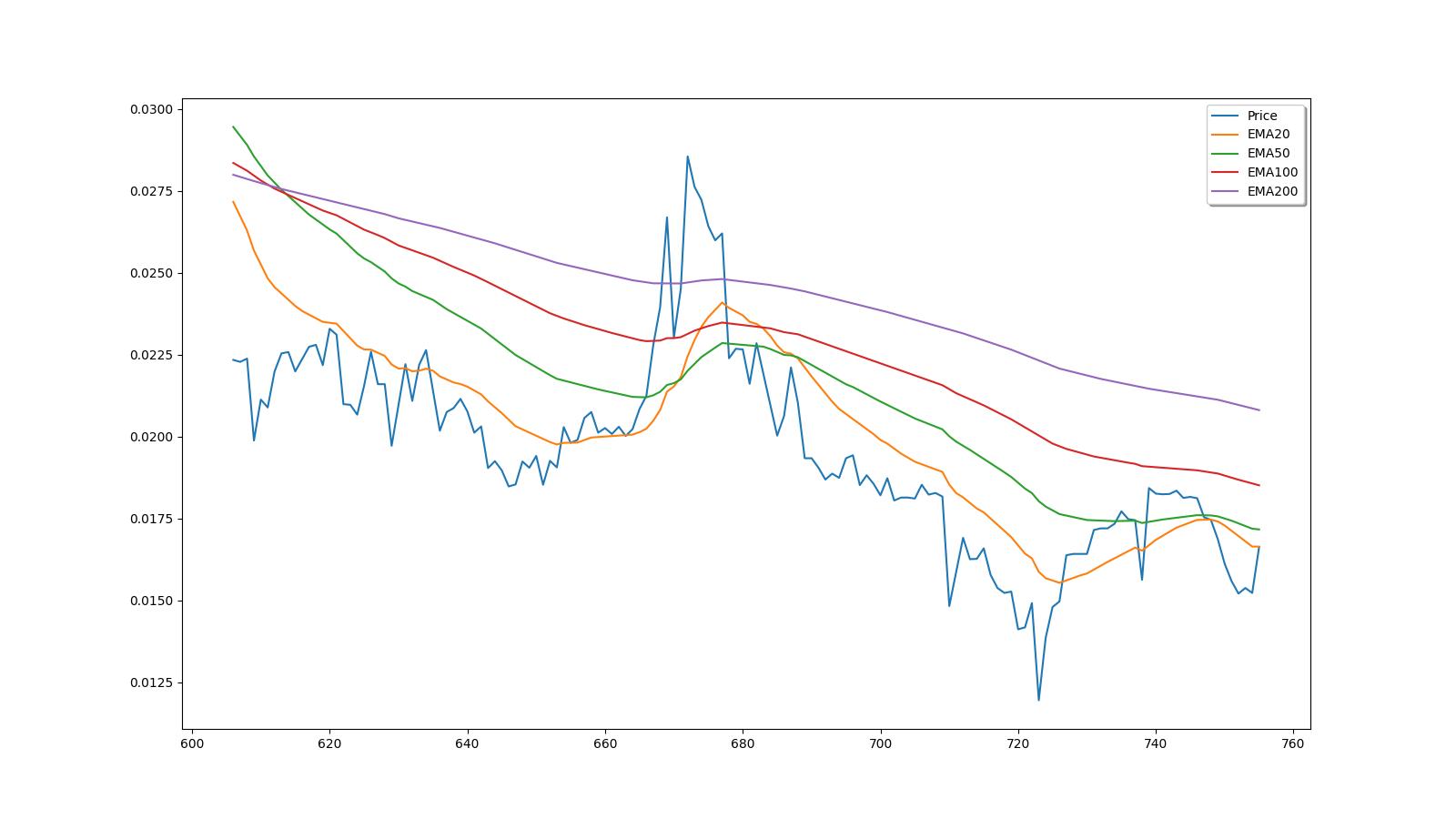 ASD Exponential Moving Averages
