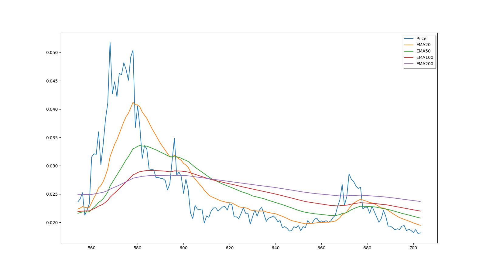 ASD Exponential Moving Averages
