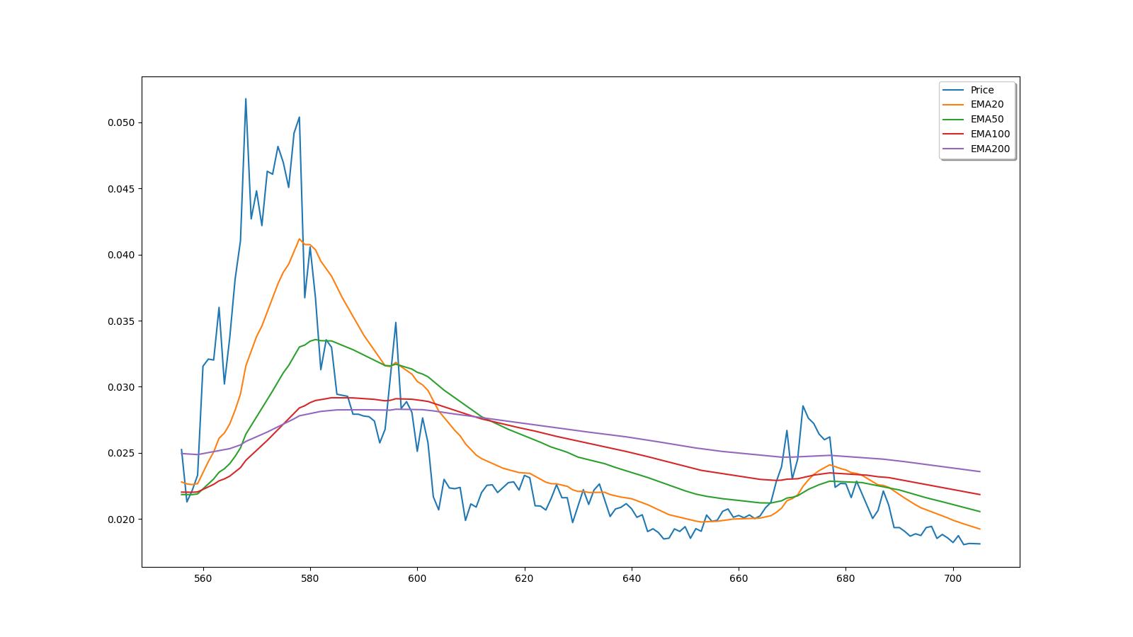 ASD Exponential Moving Averages