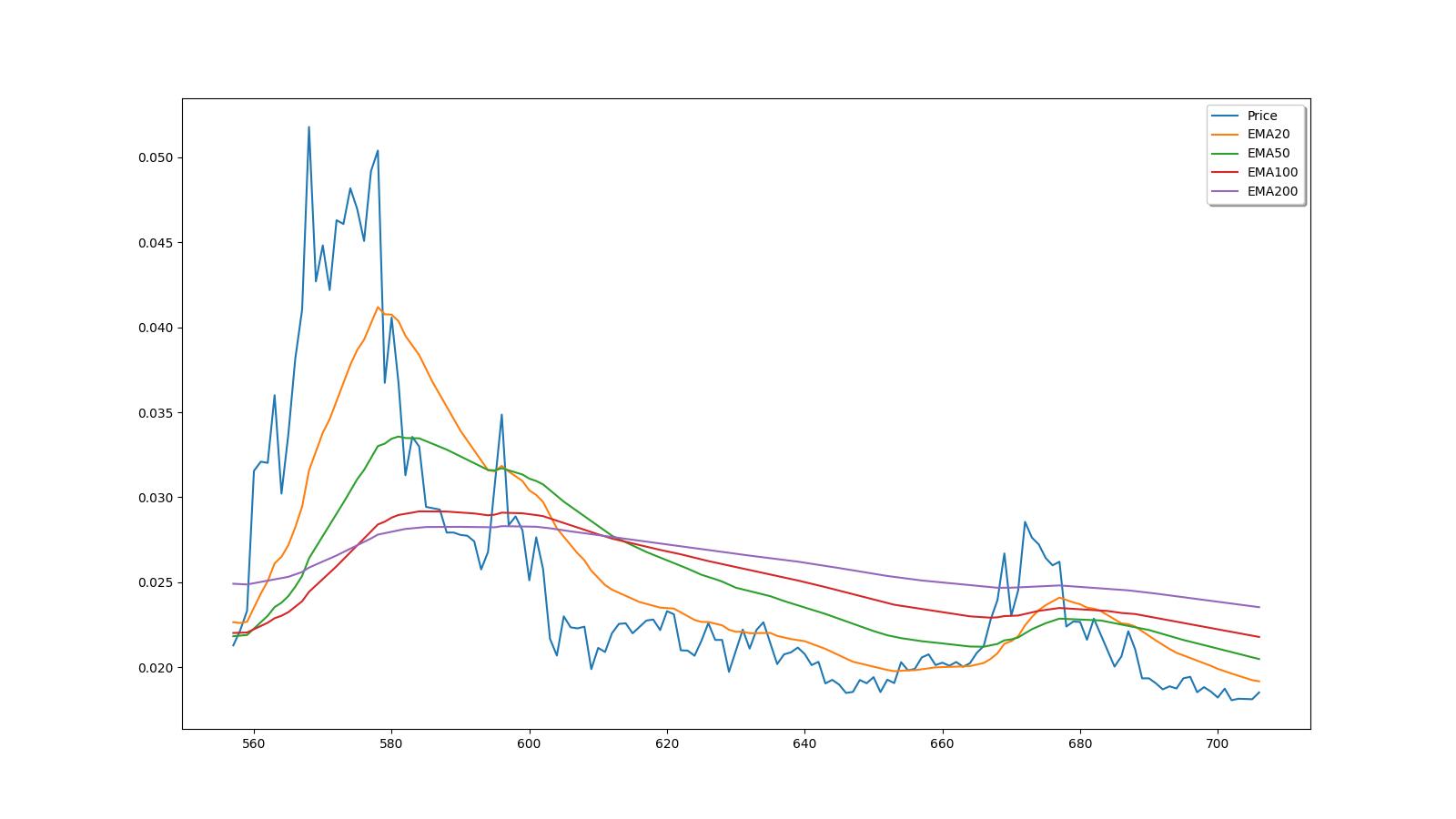 ASD Exponential Moving Averages