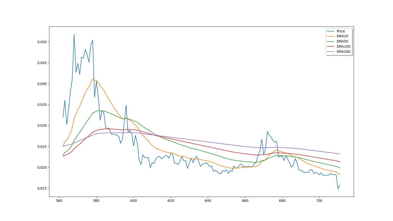 ASD Exponential Moving Averages