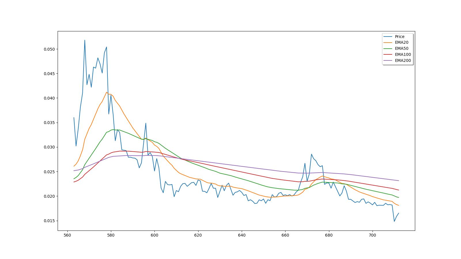 ASD Exponential Moving Averages